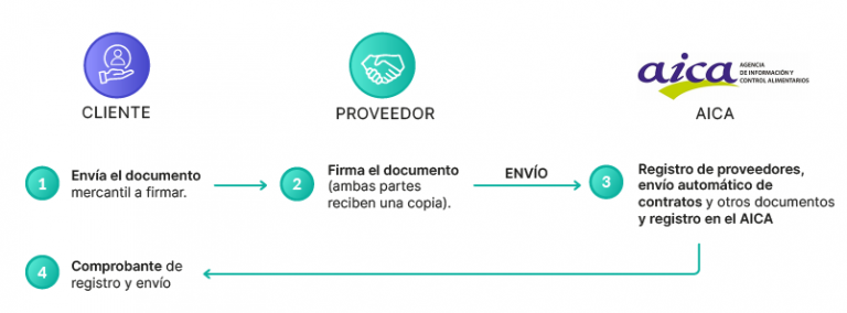Cómo automatizar el Registro de Contratos Alimentarios en el AICA